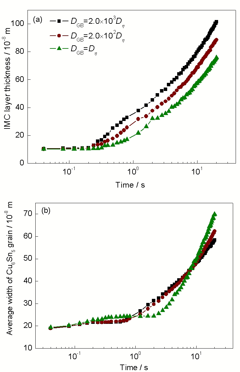 Sn/Cu互连体系界面金属间化合物Cu6Sn5演化和生长动力学的相场法模拟*