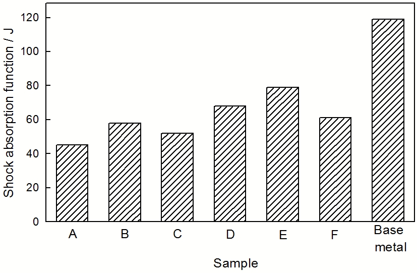 药皮合金元素对FV520(B)钢焊缝组织和韧性的影响
