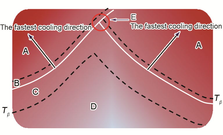 CMT 增材制造 TC4-DT 合金组织均匀性与力学性能一致性研究
