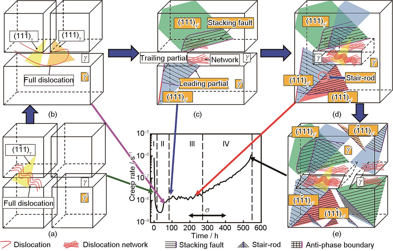 γ' 相强化钴基高温合金成分设计与蠕变机理研究进展